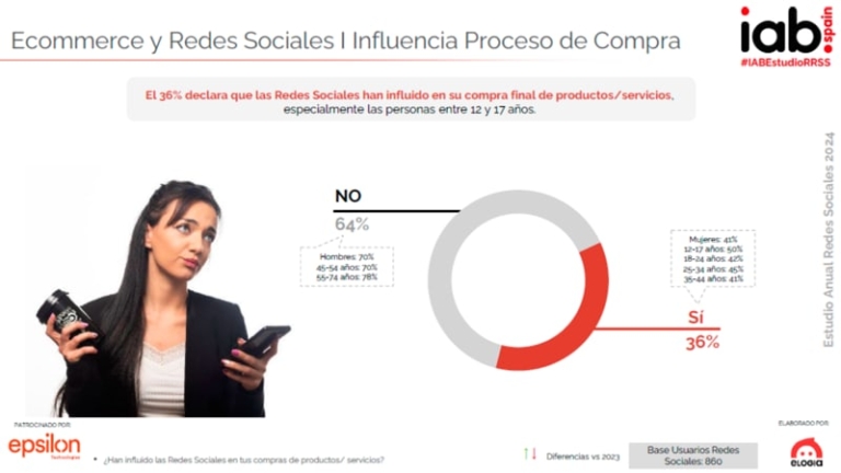 Resumen del Estudio Anual de Redes Sociales 2024 - IAB Spain